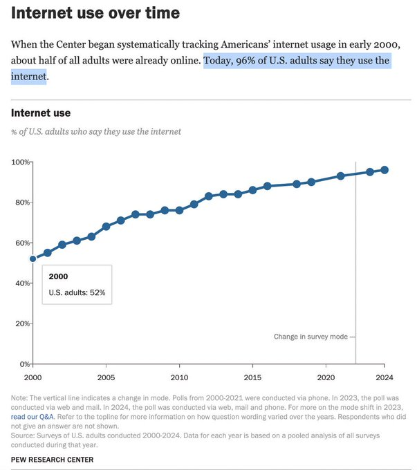 X The Rabbit Hole today: How many American Adults use the Internet ...